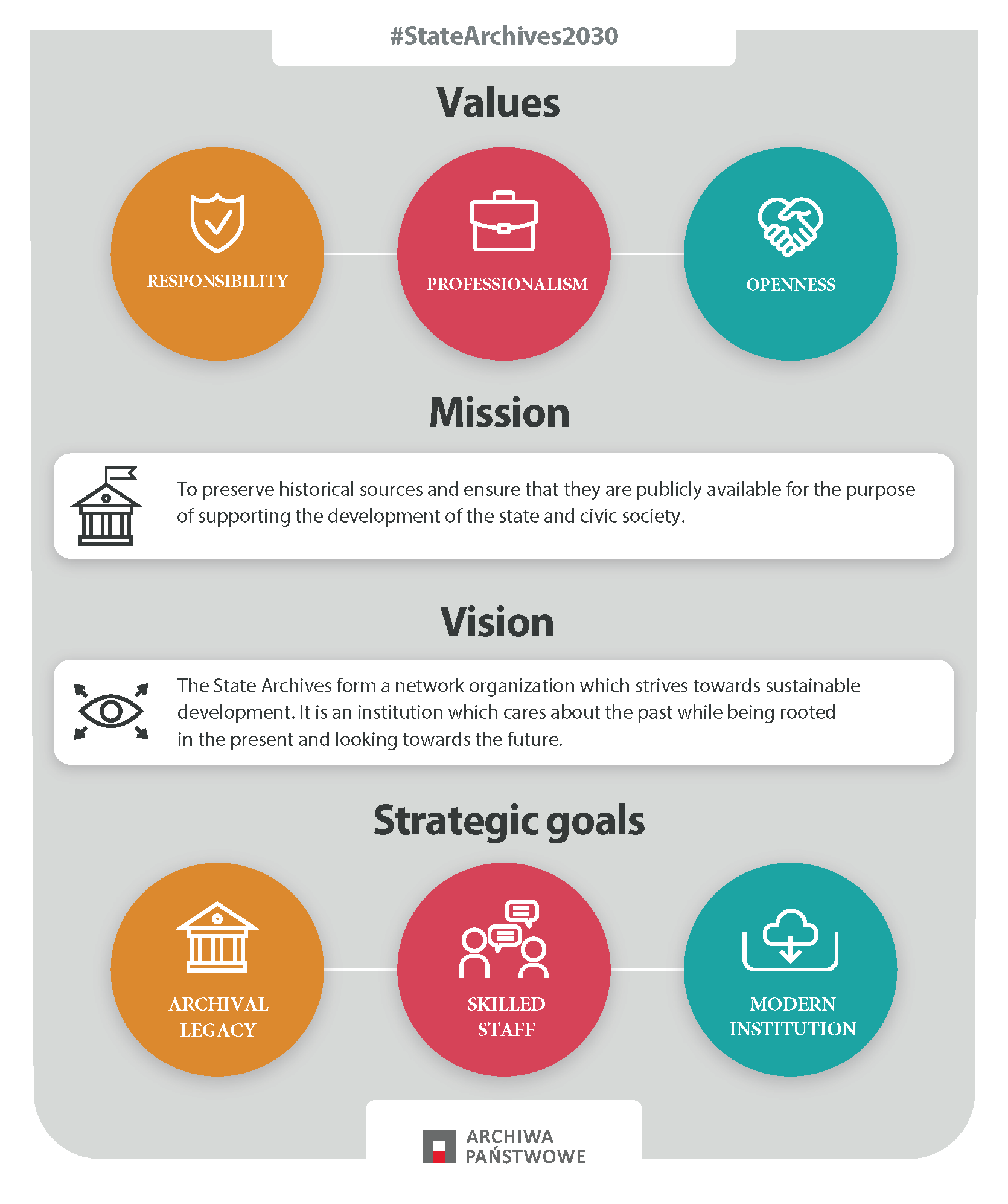 Strategy – State Archives